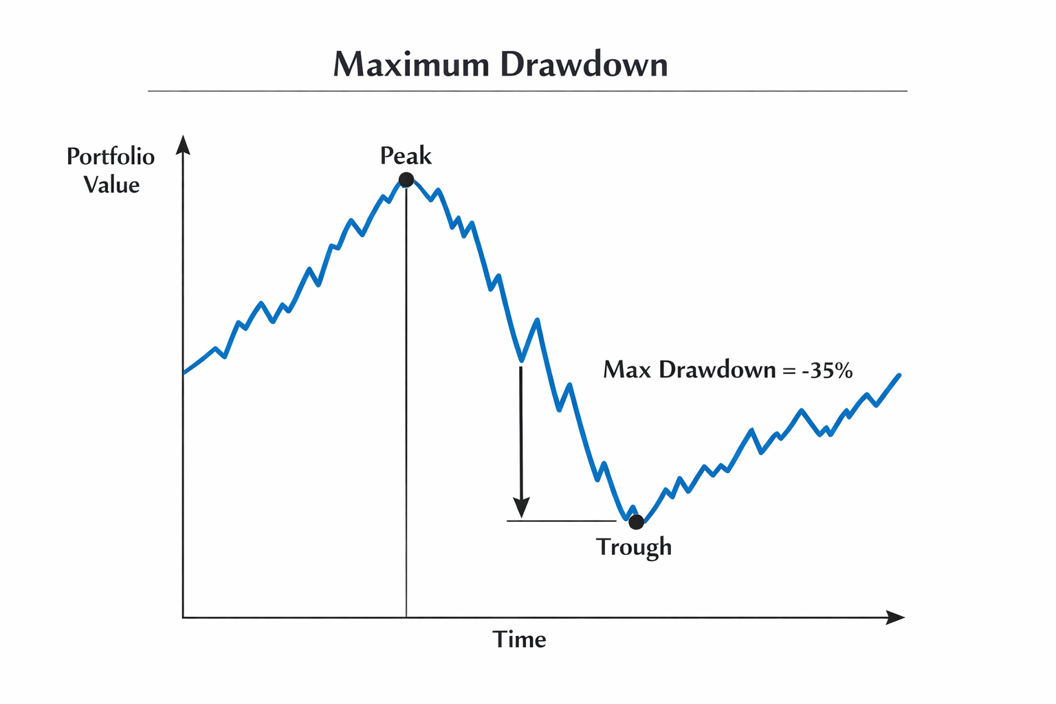 Maximum Drawdown Calculator | Peak-to-Trough Loss & Recovery | Ryan O ...
