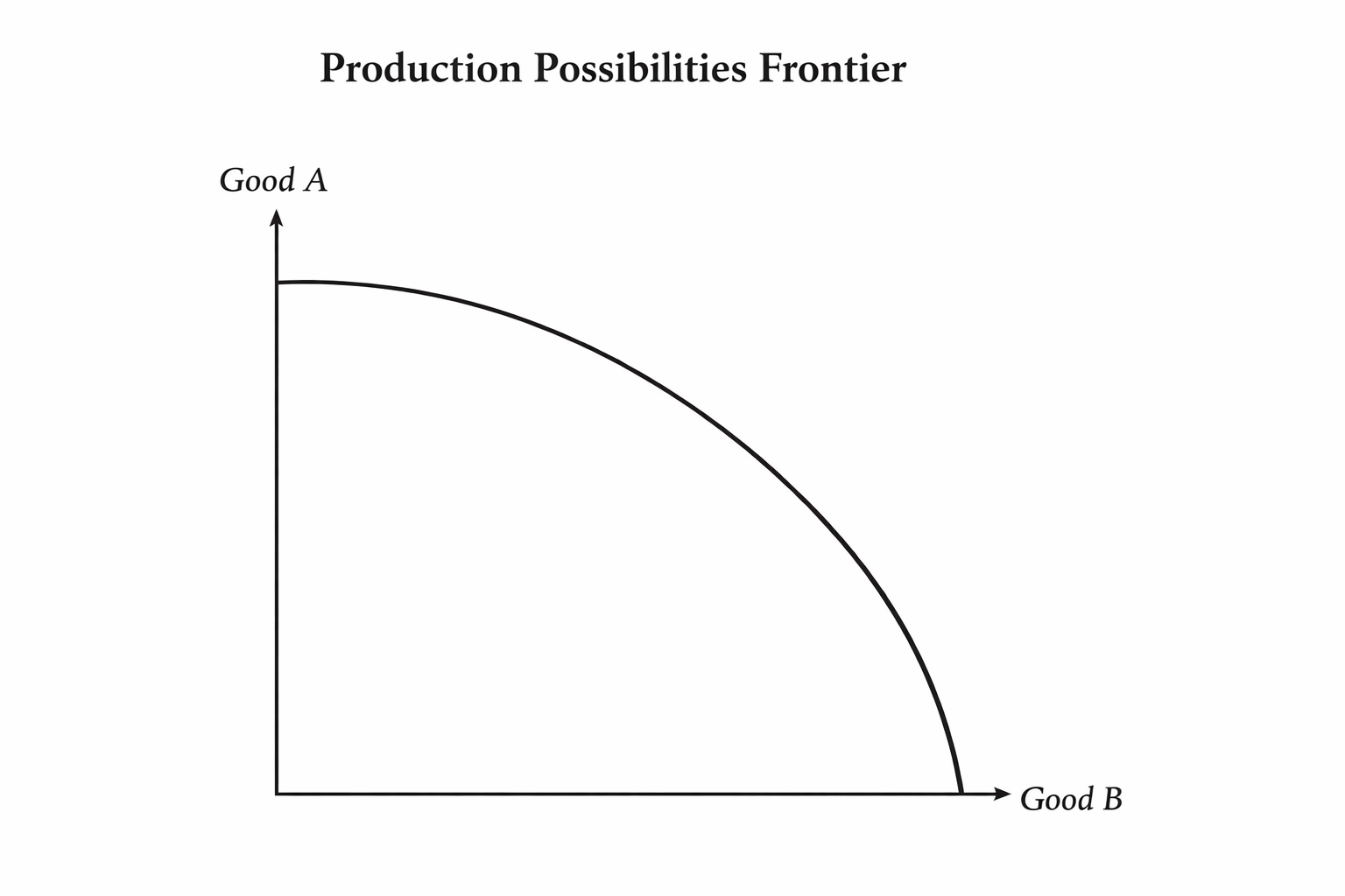 Production Possibilities Frontier (PPF): Definition, Graph, and ...