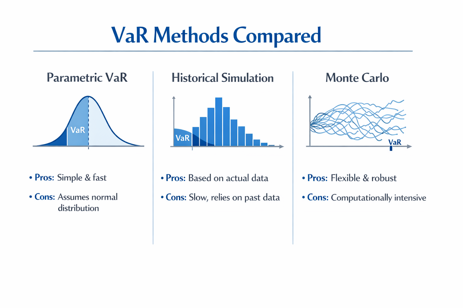 VaR Methods Compared: Parametric, Historical & Monte Carlo | Ryan ...
